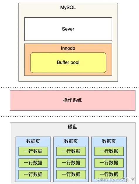 mysql八股学习记录6 日志from小林coding 小林codingmysql八股 csdn博客