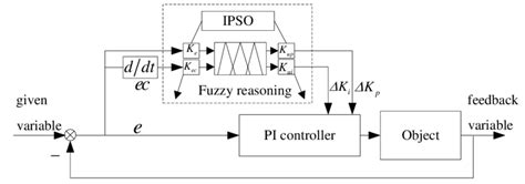 structure of the fuzzy pi controller based on improved particle swarm download scientific