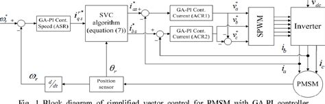 figure 1 from optimization of pi controller gain for simplified vector control on pmsm using