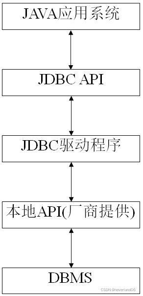 java数据库编程入门 java数据库教程 csdn博客
