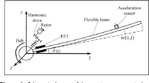 figure 1 from experiments on fuzzy sliding mode variable structure control for vibration