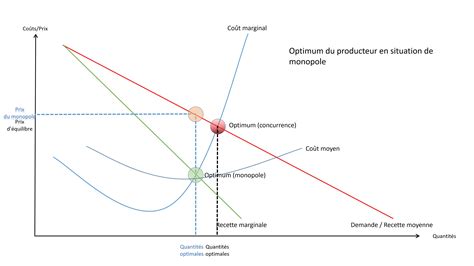 Représentation graphique du coût marginal et du bénéfice marginal
