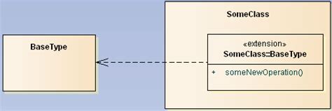 Swift How To Visualize Protocols And Extensions In UML Stack Overflow