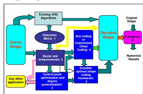 figure 1 from ph d research project proposal bezier curve enhancements