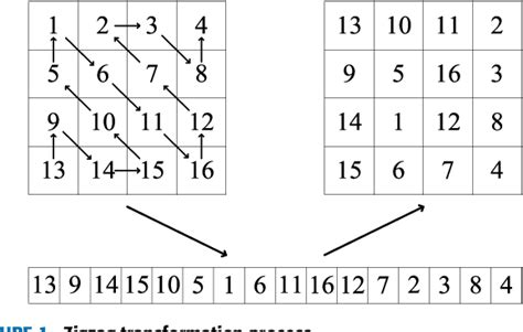 figure 1 from chaotic image encryption algorithm based on zigzag transform with bidirectional