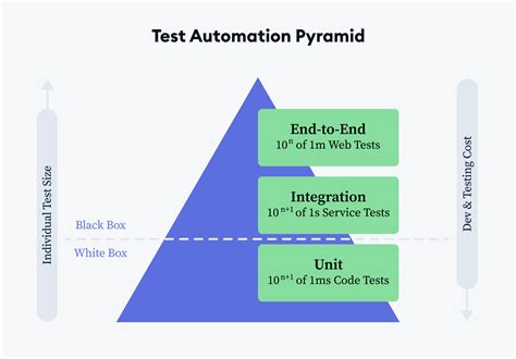 automated testing guide best practices