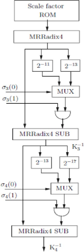 figure 2 from a high performance and low latency fpga implementation of cordic algorithm