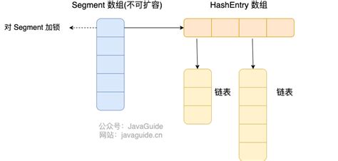 concurrenthashmap 源码分析 javaguide
