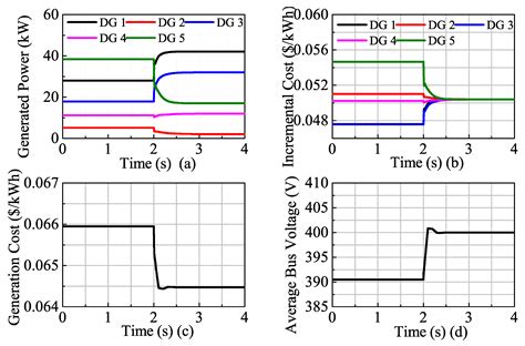energies free full text distributed economic power dispatch and bus voltage control for