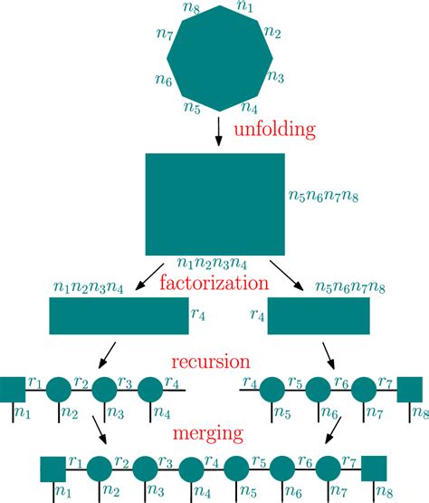 the phases of the recursive tensor train algorithm the octagon is an download scientific