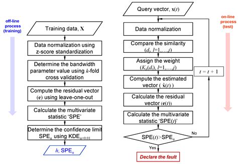 processes free full text fault detection for cnc machine tools using auto associative kernel