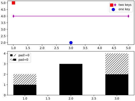 legend demo — matplotlib 3 6 2 documentation