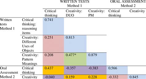 multi trait multi method matrix england download table