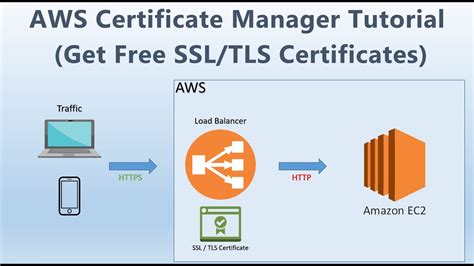 AWS Certificate Manager Get Free SSL Certificate YouTube