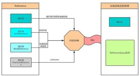 java四种引用知识点总结 动力节点java培训
