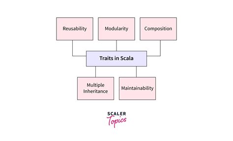 Scala Traits Scaler Topics