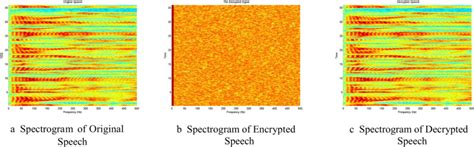 spectrogram of original encrypted and decrypted speech download scientific diagram