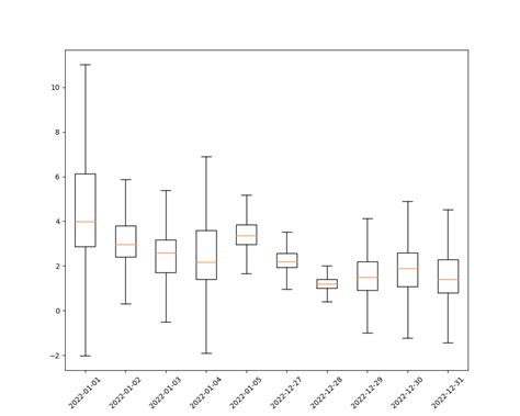 Python Boxplot Timeseries With Dates On X Axis Stack Overflow