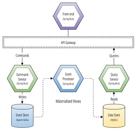 Building Event Driven Microservices Using Cqrs And Serverless Event Building System