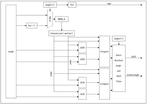figure 1 from a novel implementation of cordic algorithm based on dynamic microrotation