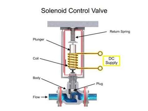 Flow Control Valve Working Principle Wealth Chatroom Navigateur