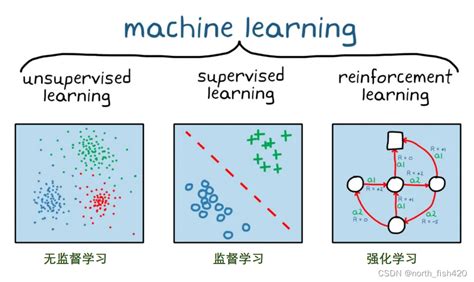 3 机器学习入门 什么是机器学习？解决的思路是什么 csdn博客