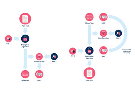 authenticated encryption an explainer