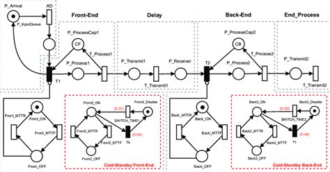 extended model using cold standby redundancy download scientific diagram