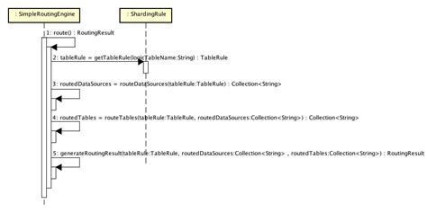 数据库中间件 sharding jdbc 源码分析 —— sql 路由 简书