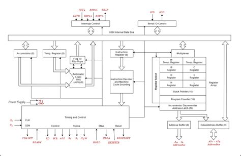 the architecture of 8085 microprocessor microprocessors tutorials teachics