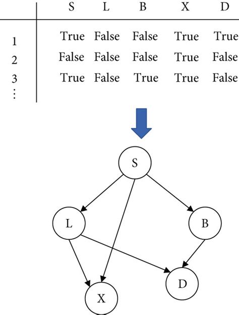 bayesian network structure learning download scientific diagram