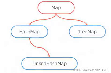 双列集合 map常见的api map遍历方式 hashmap linkedhashmap treemap csdn博客