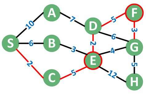 shortest path to certain nodes in a graph baeldung on computer science