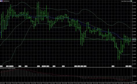 Metatrader 4 Custom Indicator Freelancer