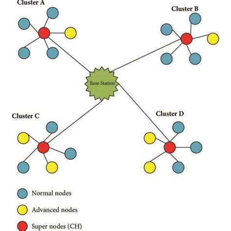 a clustering heterogeneous wsn model download scientific diagram