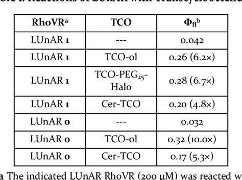 Table 1 From Bioorthogonal Fluorogenic Targeting Of Voltage Sensitive