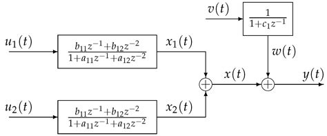 algorithms free full text data filtering based recursive and iterative least squares