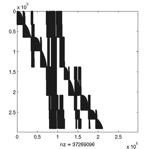 pdf fast sparse matrix vector multiplication by partitioning and reordering