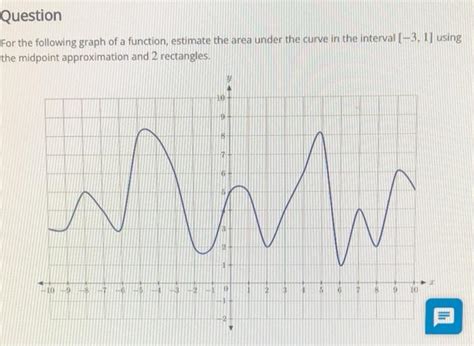 solved for the following graph of a function estimate the