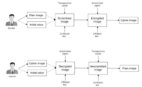 general steps encryption and decryption processes download scientific diagram