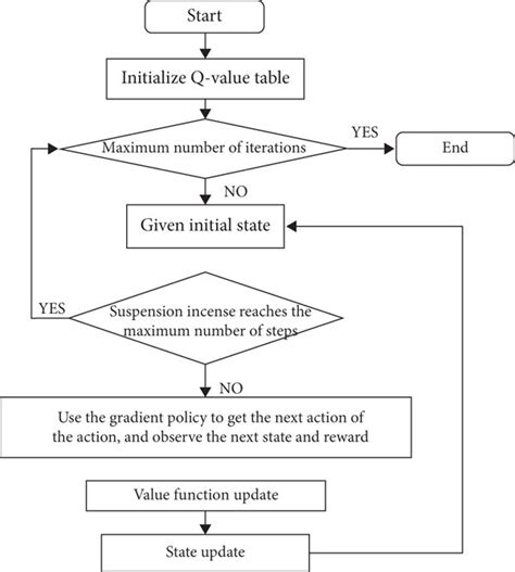 flow chart of q learning algorithm download scientific diagram