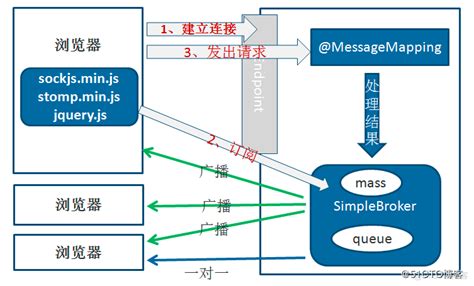 springboot——整合websocket stomp协议 小波同学的技术博客 51cto博客