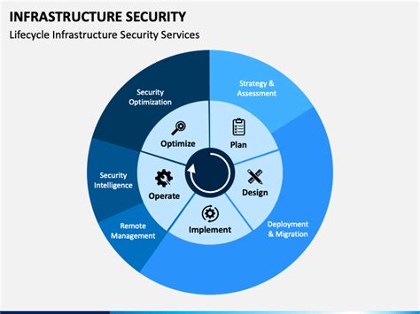 Infrastructure Security PowerPoint And Google Slides Template PPT Slides
