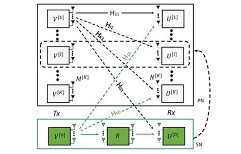 iterative interference alignment with spatial hole sensing in mimo cognitive radio networks