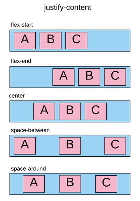 flexbox justify content