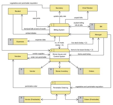 A Beginners Guide To Creating Data Flow Diagrams Dfd V Media