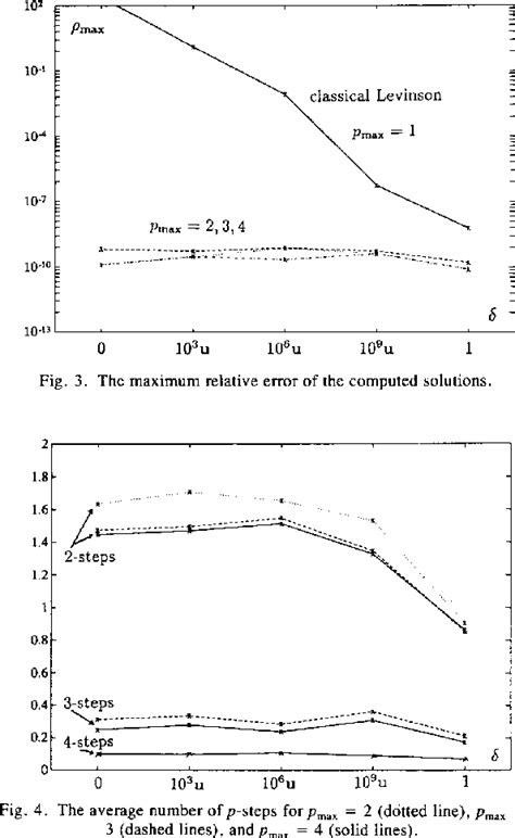 figure 4 from a look ahead levinson algorithm for general toeplitz systems semantic scholar