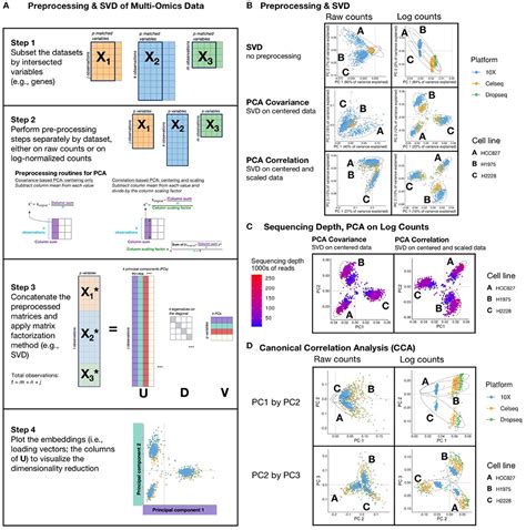 frontiers impact of data preprocessing on integrative matrix factorization of single cell data