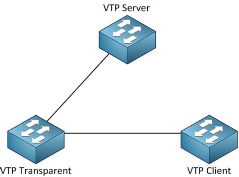 VLAN Trunking Protocol What Is VTP In Networking 57 OFF