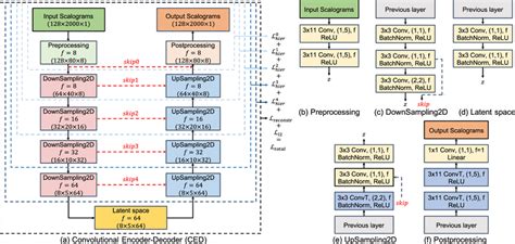 the convolutional encoder decoder ced model for predicting fault download scientific diagram